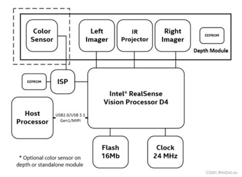 Intel Realsense D400系列相机介绍（一）realsense系列 Csdn博客