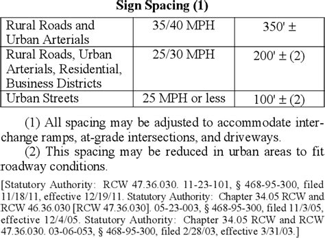 Figure 6 From Manual On Uniform Traffic Control Devices For Streets And