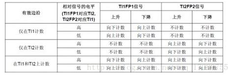 深度解析stm32编码器模式（一）stm32旋转编码器cnt计数不变 Csdn博客