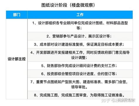 房地产开发全流程图 知乎