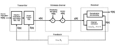 2 System Model For An Adaptive Transmitter And Receiver Download