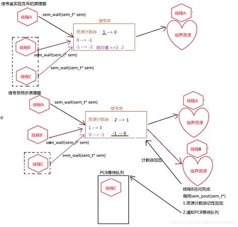 Posix信号量与循环队列实现 Csdn博客