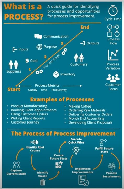 chowdhury cbs patel on linkedin what is a process 🤔