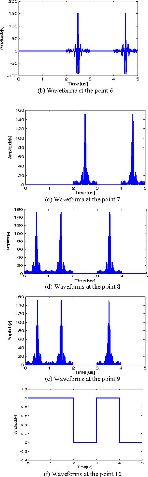 Figure 1 From Design And Simulation Of A Chirp Pulse Compression Ultra Wideband Communication