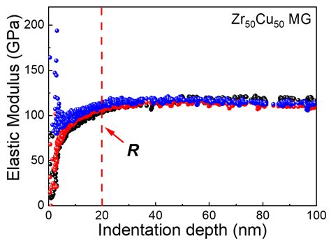 Materials Free Full Text Spatial Resolution Limit For Nanoindentation Mapping On Metallic