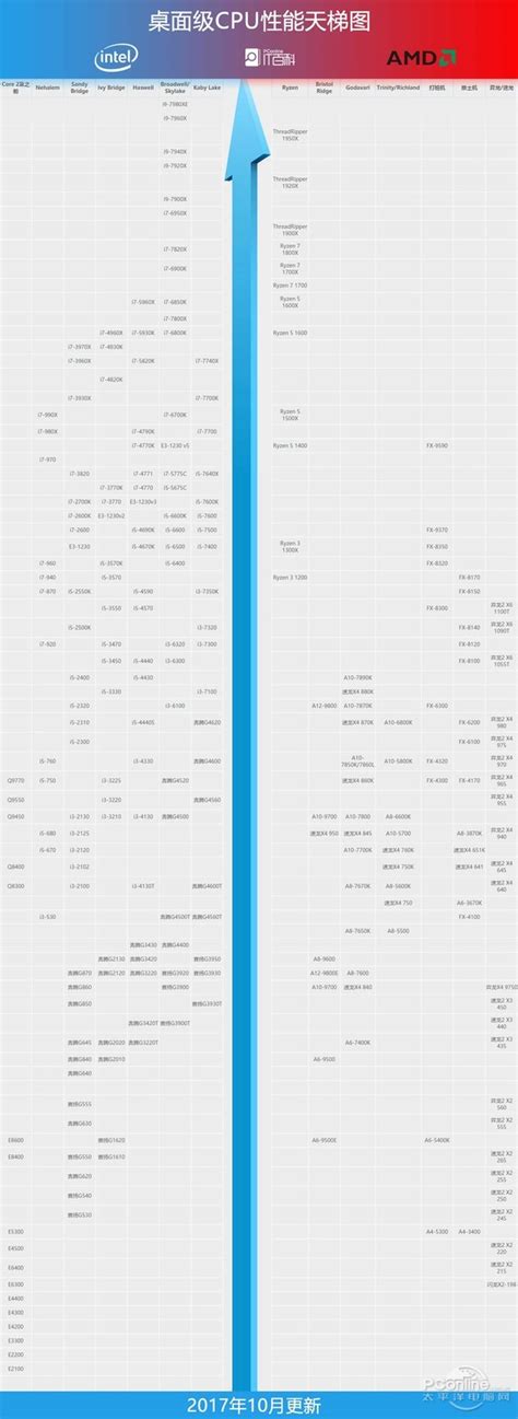 Cpu天梯图2017 笔记本cpu天梯图2017最新版【10月更新】 太平洋it百科