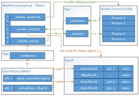 Multiprocessing Pool的异常处理问题multiprocessingpool 异常 Csdn博客