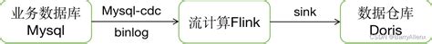 Dinkyflinkdoris实时架构全流程demoflinkdoris云安装 Csdn博客