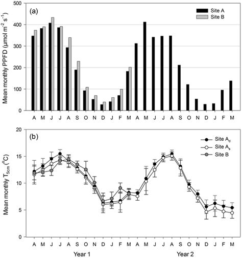 A Mean Monthly Photosynthetic Photon Flux Density Ppfd µmol M −2 S