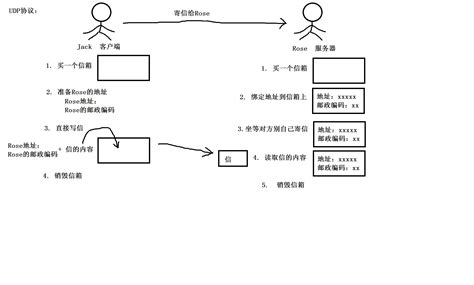 年 月 日星期一网络编程 udp协议 非诸塞io 多路复用 网络超时接收 广播 柚子皮max 博客园