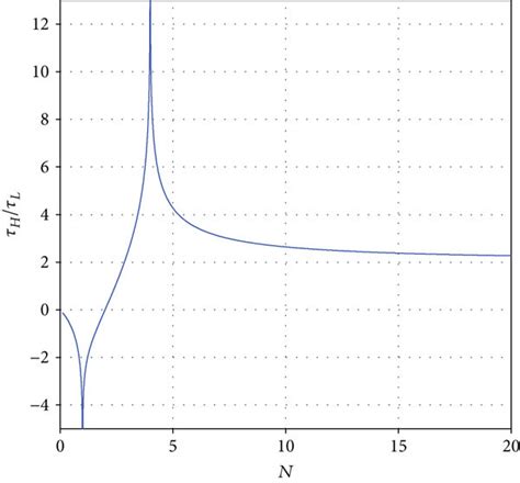 τH τL ratio versus N considering the existence of D1 Download