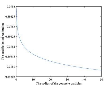 The Relation Between The Particle Radius And The Coefficient Of