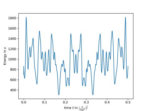 20 Inverse Ifft Of The Energy Trajectory Simulated With Lj Parameters