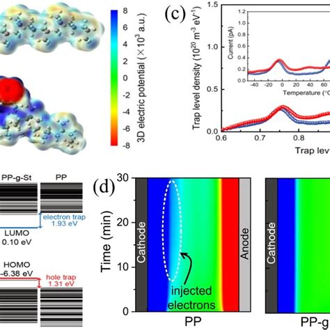 A Electrical Potential Distributions B Energy Level Distribution Download Scientific