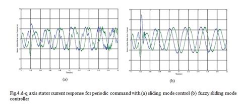 Asoka Technologies Indirect Vector Control Of Induction Motor Using