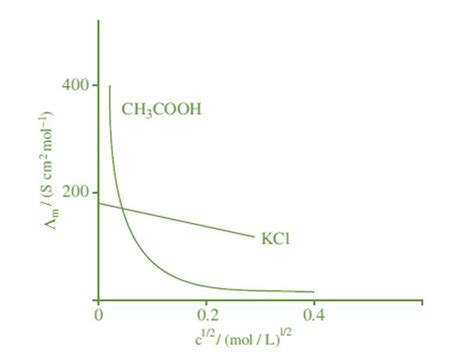 Variation Of Conductivity And Molar Conductivity With Concentration