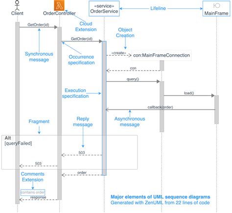 A Free Sequence Diagram Online Tool Zenuml