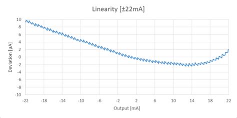 XTR300 Analog Output Linearity Amplifiers Forum Amplifiers TI E2E Support Forums