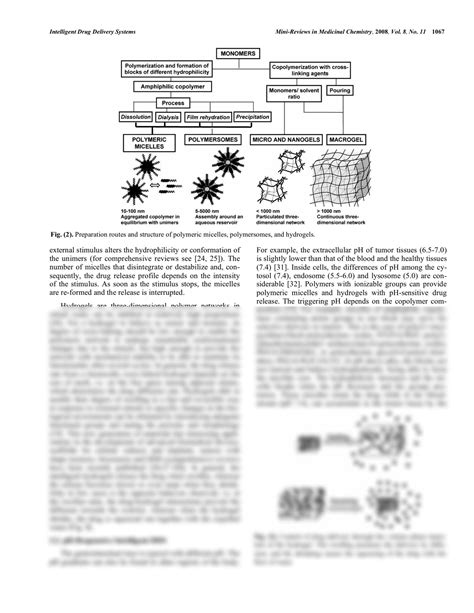 Solution Intelligent Drug Delivery Systems Polymeric Micelles And