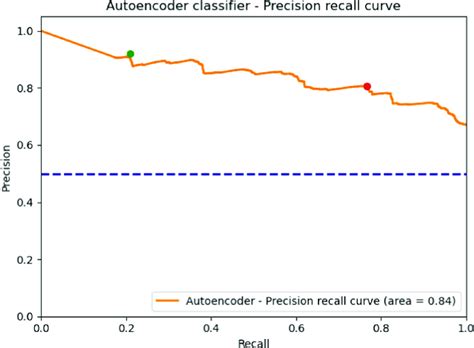 precision recall curve for weighted votes detector for test set green