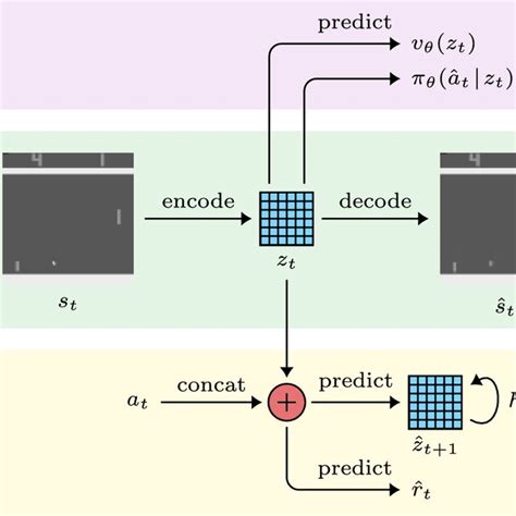 overview of our approach a vq vae encodes game frames into discrete