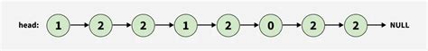 Sort A Linked List Of 0s 1s And 2s Gfg Question Explained