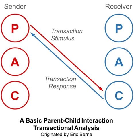 Transactional Analysis