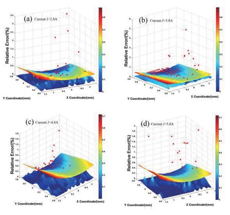 Results Of Experiments Driven By DC Current In Respect To Position Download Scientific Diagram