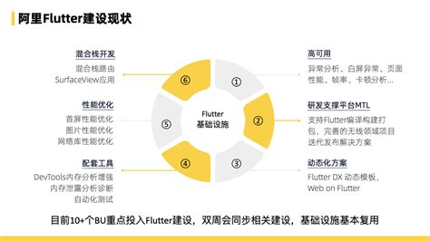 飞猪flutter技术演进及业务改造实践语言 And 开发飞猪技术团队infoq精选文章