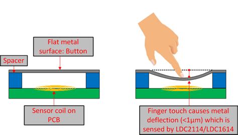 Selecting An Airtight Approach To Water And Dust Proof Buttons