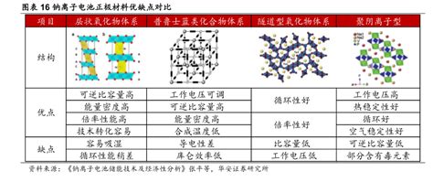 钠离子电池正极材料优缺点对比 2022年11月 行业研究数据 小牛行研