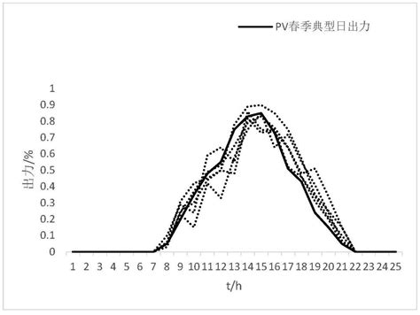 Distributed Photovoltaic Multi Scene Analysis Method Based On H K Composite Clustering Algorithm