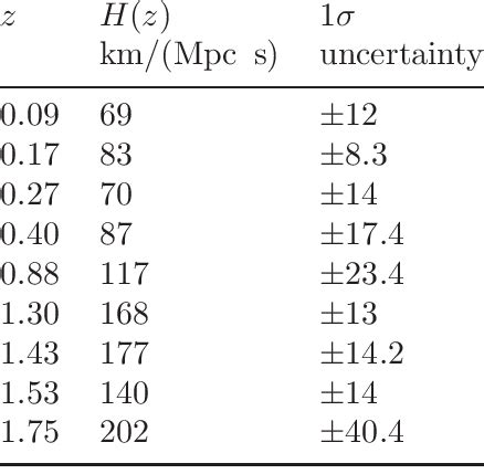 Hubble Parameter H Z From 11 Download Table