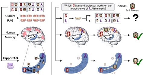 Hipporag Neurobiologically Inspired Long Term Memory For Large