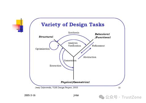 芯片设计 Ic设计流程和设计方法（1） 专业集成电路测试网 芯片测试技术 Ic Test