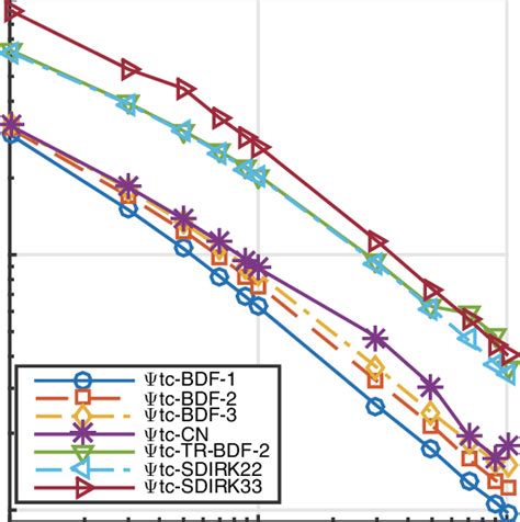 Iteration Count Over Physical Time Step For All Methods For The CSTR Download Scientific