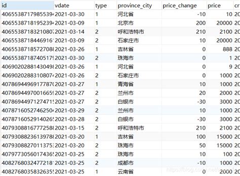mysql 分组后 求某个字段最大的记录 mysql中拿到分组中某个字段最大值的记录 csdn博客