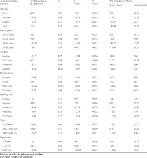 Bivariate Linear Regression Analysis Result Of Sociodemographic Download Scientific Diagram