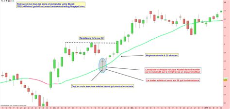 Trading et analyse technique est ce la même chose TRADOSAURE TRADING