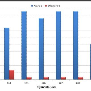Bar Chart Showing Babes Response To Questions 3 To 10 Download Scientific Diagram
