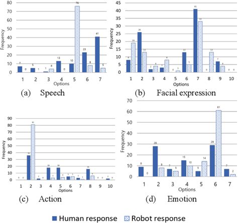 Figure 3 From Developing Social Robots With Empathetic Non Verbal Cues Using Large Language