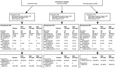 Participant Disposition Abbreviations Ae Adverse Event Gcp Good