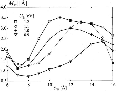 Dependence Of The Dipole Matrix Element On The Central Well Width