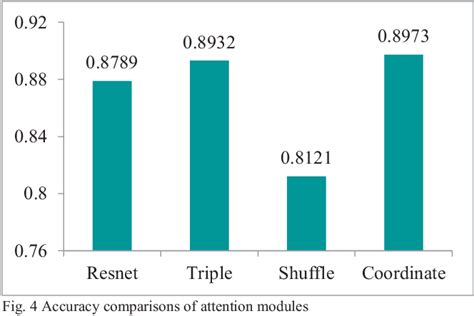 Figure 4 From Impact Of Attention On Visual Sentiment Analysis