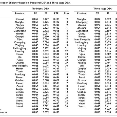 Innovation Efficiency Based On Traditional Dea And Three Stage Dea