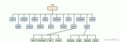Hadoop Day02（linux） Csdn博客