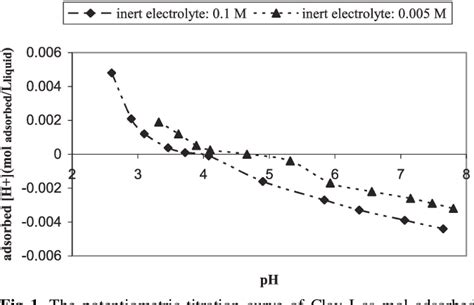 Figure 1 From Surface Complexation Modelling Of Uranyl Adsorption Onto