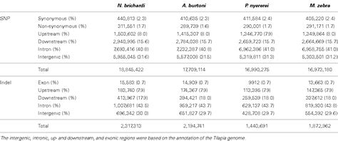 Table 1 From Evolution Of Genomic Structural Variation And Genomic