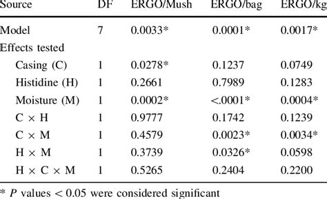P Values Obtained From Analysis Of Variance For Influence Of Three Download Table