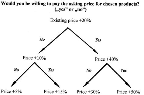 The Sequence Of Questions Based On The Unfolding Bracketing Procedure Download Scientific Diagram